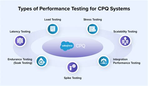 Understanding The Basics Of Cpq Performance Testing