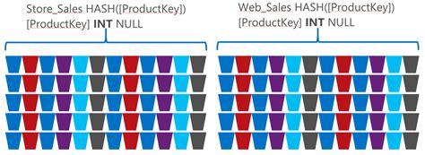 azure sql data warehouse deep dive into data distribution