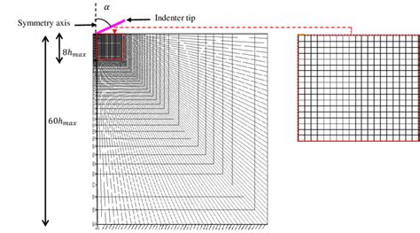 1 2d Axisymmetric Fem Of The Nanoindentation Test With Berkovich