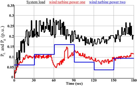 Load Demand Power And Wind Turbine Output Power Download Scientific