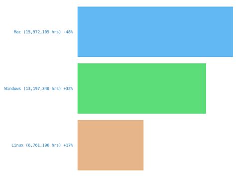 2021 Programming Stats Issues · Issue 12 · Wakatimewakatime Blog