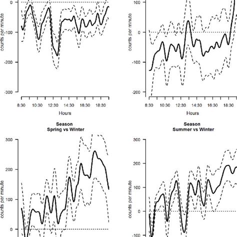 Estimated Coefficient Functions With 95 Bootstrap Confidence Download Scientific Diagram