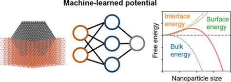 Local Structures Of Ex Solved Nanoparticles Identified By Machine Learned Potentials Nano Letters