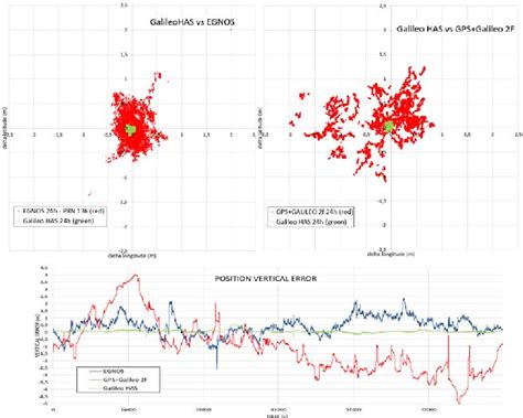 Figure 1 From Galileo Has First Performance Tests During Its Initial Phase Of Operation