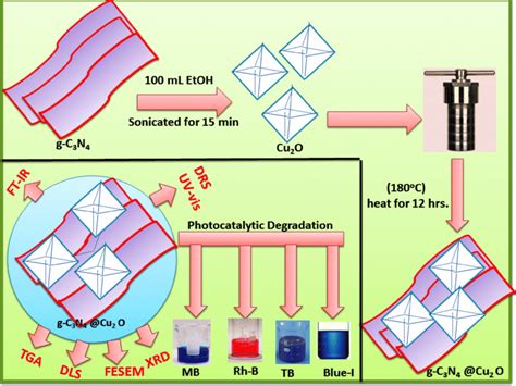 Schematic Representation Of The Formation Of G C3n4 Cu2o From G C3n4