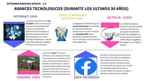 LINEA DEL TIEMPO "AVANCES TECNOLOGICOS" | Genially