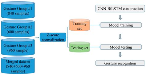 Gesture Recognition Based On A Convolutional Neural Networkbidirectional Long Short Term Memory