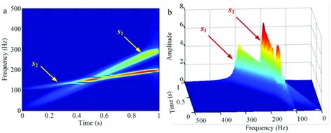 The Stft Of The Sample Signal F Sig8 A 2d Figure And B 3d Figure