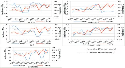 Temperature And Crop Yield Trends In The Sudanosahelian Zone Source Download Scientific