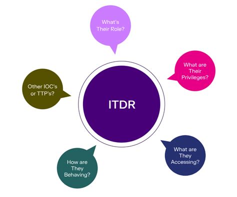 Infosec Guide Itdr Identity Threat Detection Response Suridata