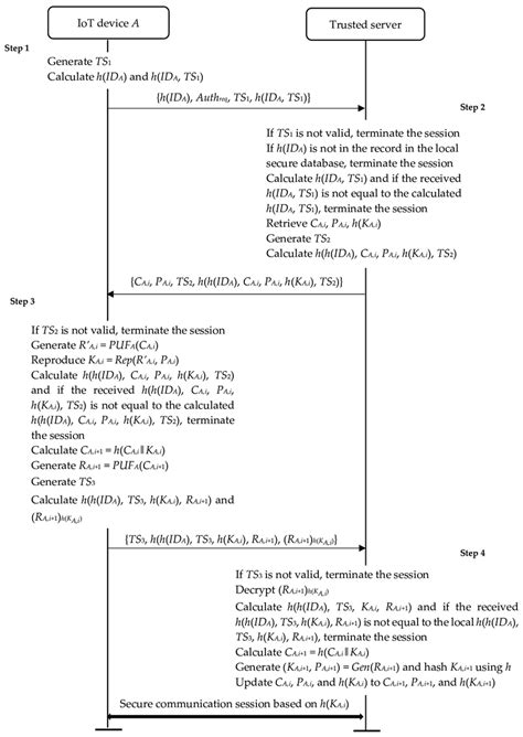 mutual authentication and key update phase download scientific diagram