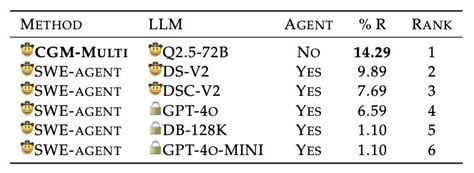 大模型首次直接理解代码图：不用agent自动修bug，登顶swe bench开源模型榜单 36氪