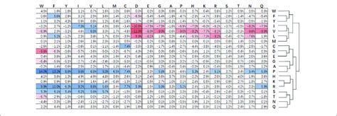 Relative Difference Of Evolutionary Conservation Matrix Between