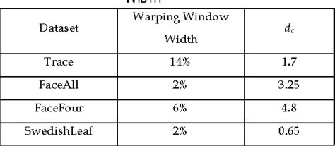 Table 11 From A General Framework For Density Based Time Series