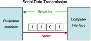 Serial Peripheral Interface SPI Communication Protocol