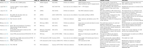 Publications Relevant To ML On Early Detection And Diagnosis Using Download Scientific Diagram