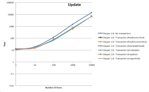 making dapper faster with transactions