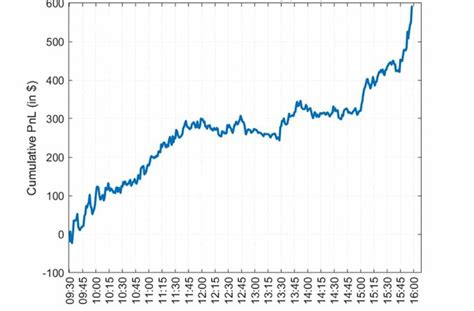 Time Of Day Profitability Chart Afl Programming Amibroker Community