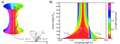 Figure E Illustration Of Exemplary Geodesics On The Negatively Download Scientific Diagram
