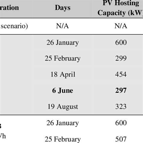 Pv Hosting Capacity Determination For The Sops System Download Scientific Diagram