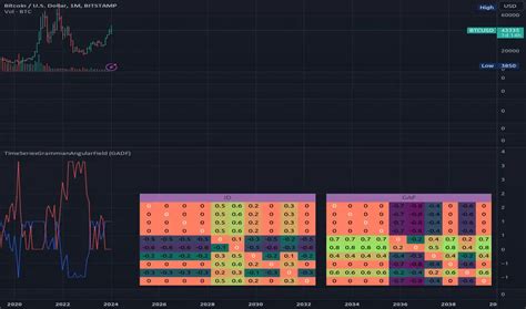 Timeseriesgrammianangularfield — Library By Ricardosantos — Tradingview