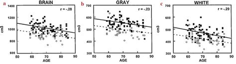 Relationship Between Age And Brain Parameters 26 Download