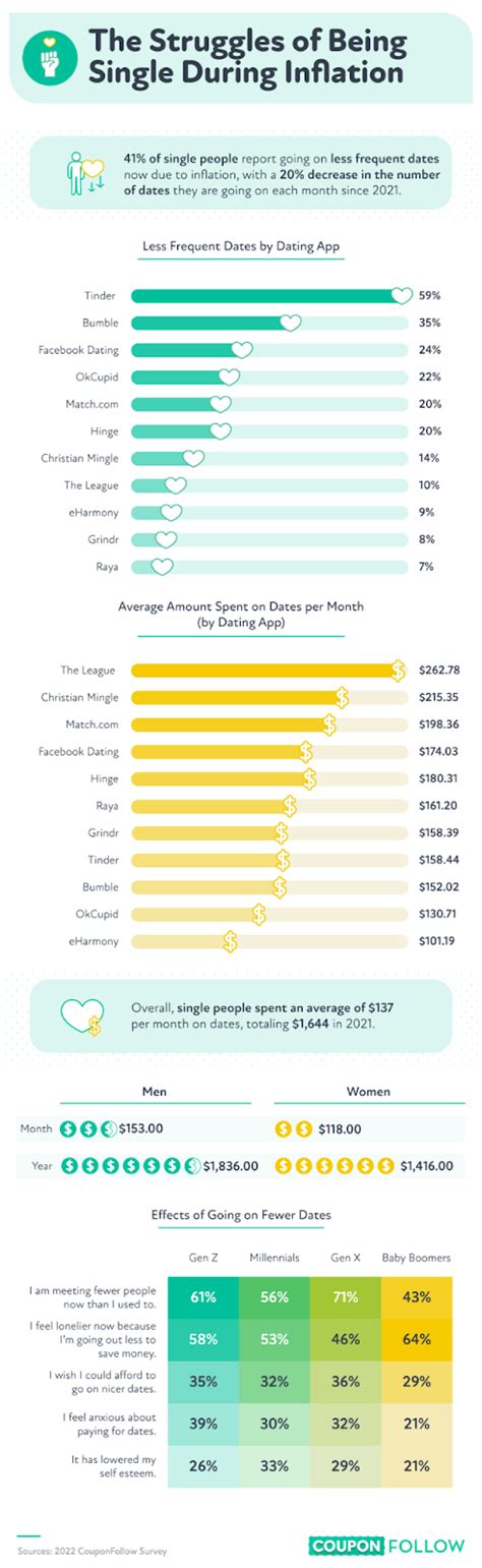 How Is Inflation Impacting The Dating Scene CouponFollow