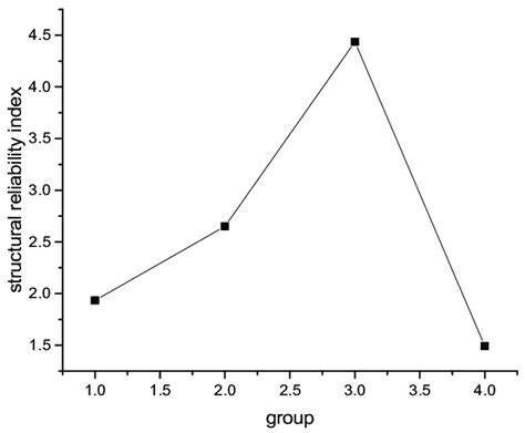 Reliability Indices Of The Different Representative Paths When 2 Download Scientific Diagram