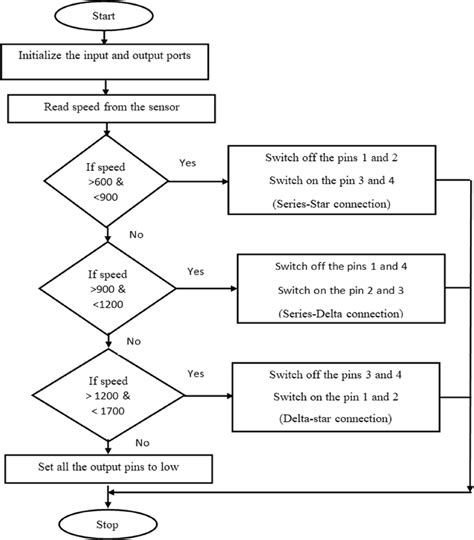 Flowchart For Generating The Stator Switching Firing Scheme In The Seig
