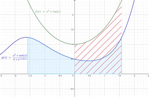 A Powerful Symmetry Formula For Definite Integrals Calculation