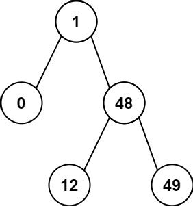 Minimum Absolute Difference In BST LeetCode