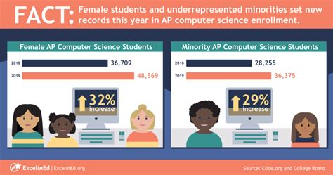 FactFriday AP Computer Science Participation On The Rise Including For Female And Minority