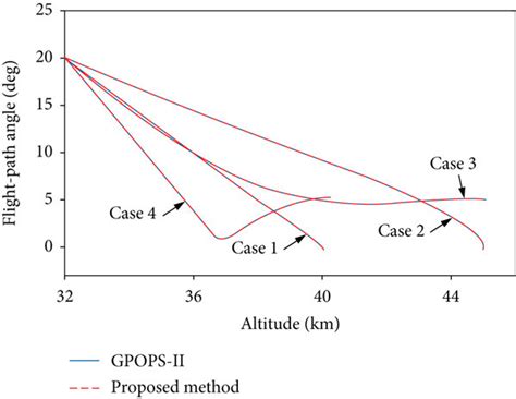 Altitude Vs Flight Path Angle Histories Download Scientific Diagram