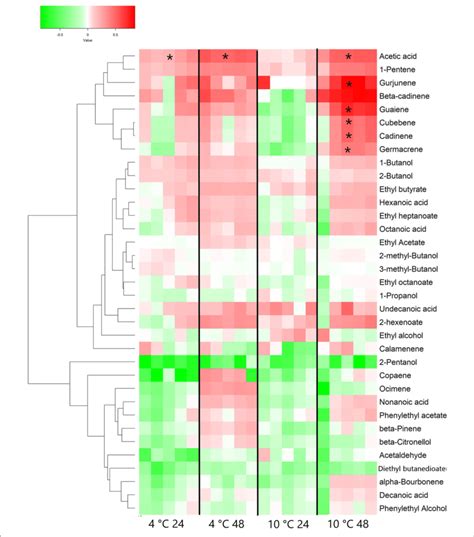 Heatmap And Hierarchical Cluster Analysis Performed On Vocs Measured
