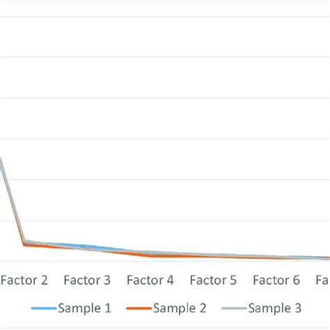 Scree Plots For Samples 1 2 And 3 When Examining Construct Validity