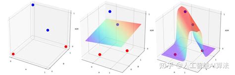 前馈神经网络求解xor问题 知乎