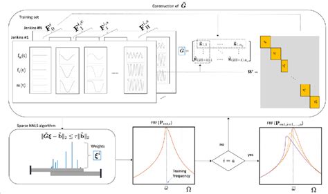 Flowchart Of The Method 2 Out Of 2 Hyper Reduction Determined At í Download Scientific