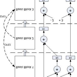 CFG And DFG Generated From Program Code Download Scientific Diagram