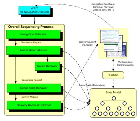 IMS Simple Sequencing Information And Behavior Model Version 1 0 Final IMS Global Learning