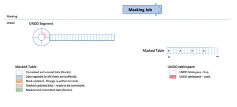 Database Admin Undo Segment And Error Snapshot Too Old