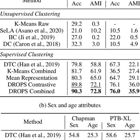 clustering performance of representations in the validation set based