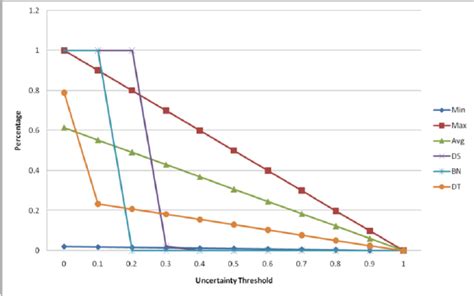 Evaluating Aggregation Functions Where Of The Values Are Higher Download Scientific