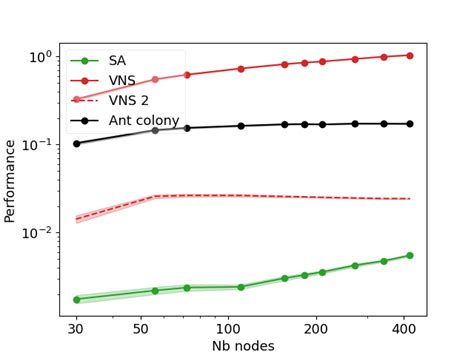 Performance And Computing Time Versus The Number Of Nodes Of Various