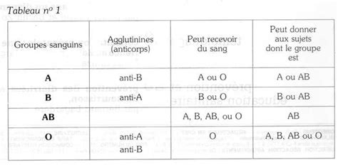 Tableau De Groupe Sanguin Avec Anticorps Et Antigènes