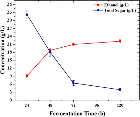 Effect Of Fermentation Time On Bioethanol Yield And Substrate