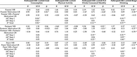 Associations Of Social Ties Efforts To Motivate Unhealthy Behaviors