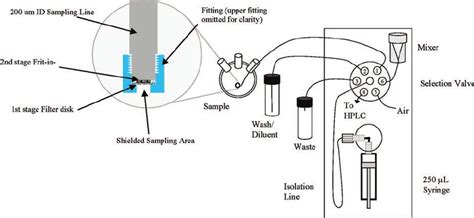 Sampling Unit Schematic For The Inline Hplc Reaction Monitoring Tool Sampling Unit Schematic For The Inline Hplc Reaction Monitoring Tool