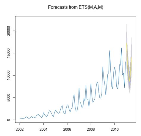 why you should use exponential smoothing til