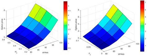 Fractal Fract Free Full Text Forward Starting Option Pricing Under Double Fractional