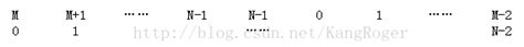 约瑟夫环问题：圆桌报数问题约瑟夫问题41个人留下的是几号 Csdn博客
